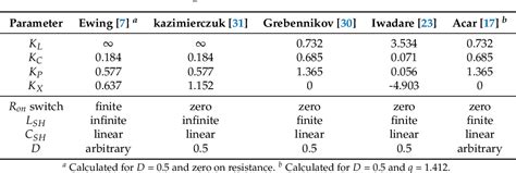 Table 1 From Design Methodology Of The Class E Power Amplifier With Finite Feed Inductance—a