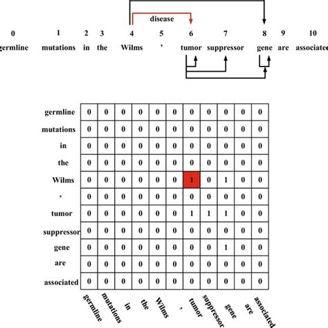 A Sample Demonstrates How Entities Appearing In The Dictionary Are