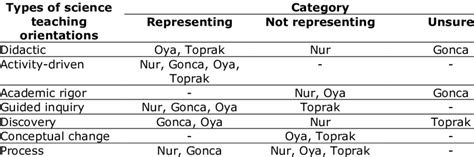 Findings Of The Comparison Of The Participants Choices In The
