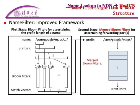 Ppt Name Lookup In Named Data Networkingndn Powerpoint Presentation Id1859222