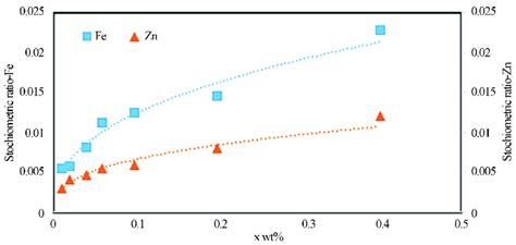 The Stoichiometric Amounts Of Zn And Fe For Znfe 2 O 4 X Gdba 2 Cu 3
