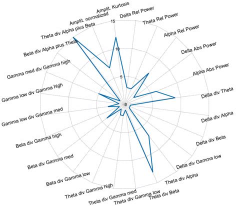 Radar Plot Depicting Which Type Of Features Are More Frequent In In