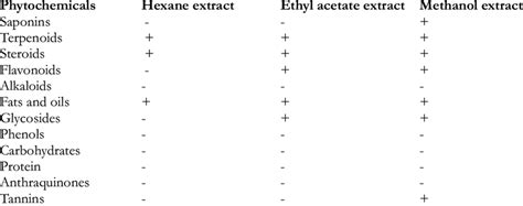 Phytochemical Screening Of Hexane Ethyl Acetate And Methanol Extracts
