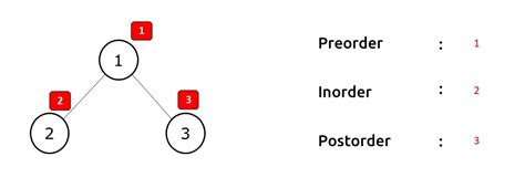 Preorder Inorder Postorder Traversals In One Traversal