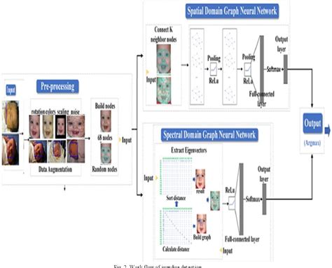 neonatal jaundice identification over the face and sclera using graph