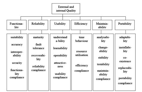 Isoiec 9126 Software Quality Model Download Scientific Diagram