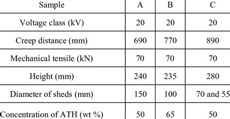 Specification Of Samples Used In The Test Download Table
