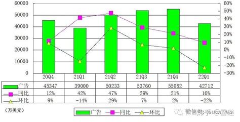 微博季报图解：营收48亿美元 净利受滴滴与天下秀拖累 知乎