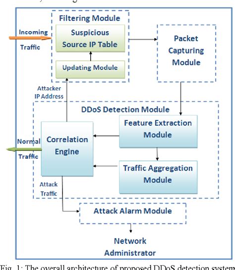 Figure 1 From An Anomaly Based Method For Ddos Attacks Detection Using