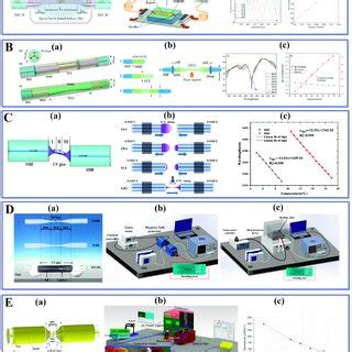 Schematic Diagrams Of A A SMF Tapered TAMCF SMF Structure And Download Scientific