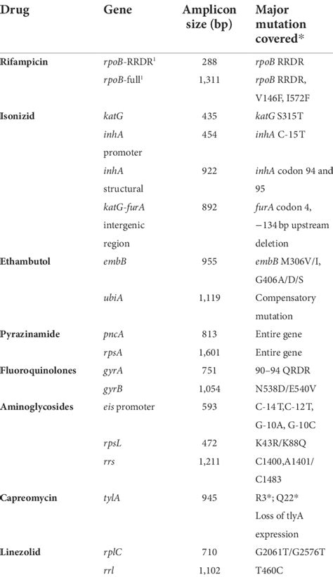 Gene Targets For Target Amplicon Sequencing Download Scientific Diagram