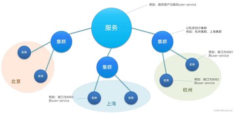 【黑马课程】nacos原理与实战黑马 Nacos集群 Csdn博客