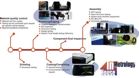 Optical Metrology Shanghai Optics Shanghai Optics