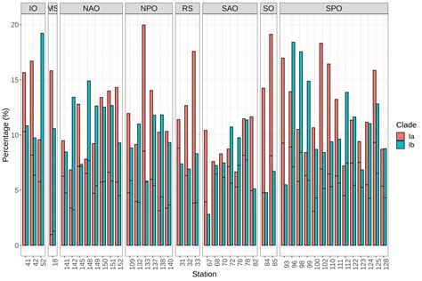 R Add Second Grouping To A Grouped Multi Panel Barchart With A Shared