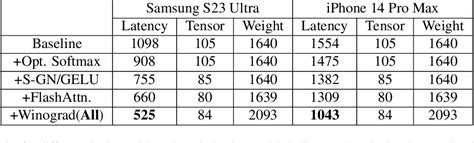 Table 1 From Speed Is All You Need On Device Acceleration Of Large Diffusion Models Via Gpu