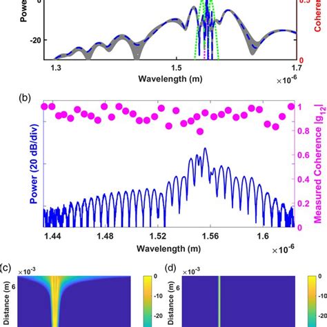 Simulated Pulse Propagation Dynamics A Numerically Calculated Spectra Download Scientific