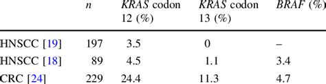 Spectrum Of Kras Braf Mutations In Hnscc Download Table