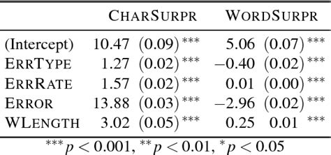 Table From Character Based Surprisal As A Model Of Human Reading In The Presence Of Errors