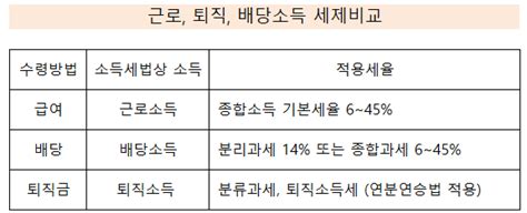 2024년 배당소득 배당소득세 종합정리 2000만원 종합과세 비과세 분리과세 건강보험료 피부양자 네이버 블로그
