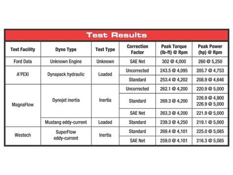 Chassis Dyno Guide Frequently Asked Questions About Dyno Tests Hot