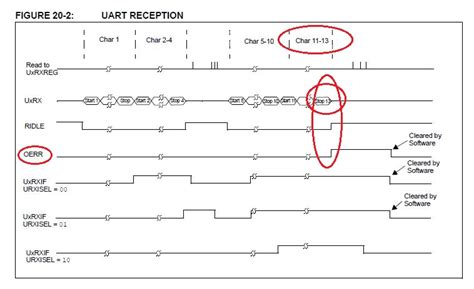 Pic Pic Uart Buffer Overrun In Midi Receiver Application