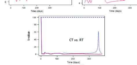 Functional Permutation T Test For The Comparison Of Yeast Growth Curves