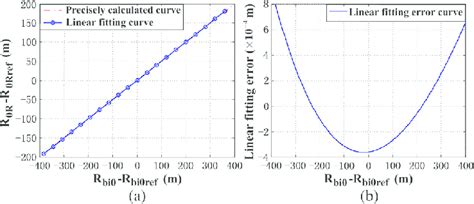 A Relationship Curve Of The Formula 18 B Linear Fitting Error Download Scientific