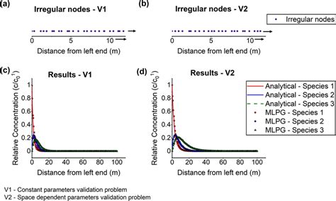 Irregular Nodal Arrangement For Irreversible Sequential Download Scientific Diagram