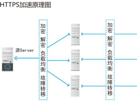 详解加速原理
