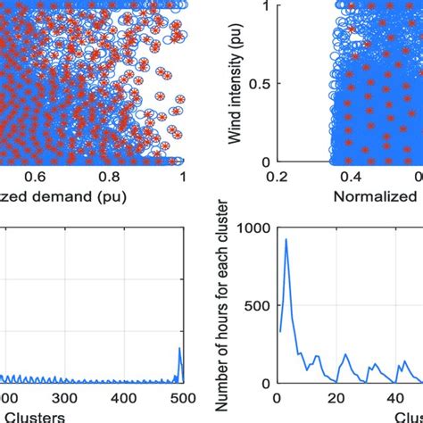 Scenario And Its Reduction Using The K Means Technique Download Scientific Diagram