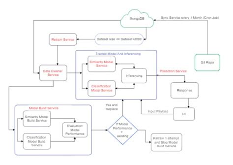 Machine Learning Model Lifecycle Workflow Diagram Edrawmax Templates