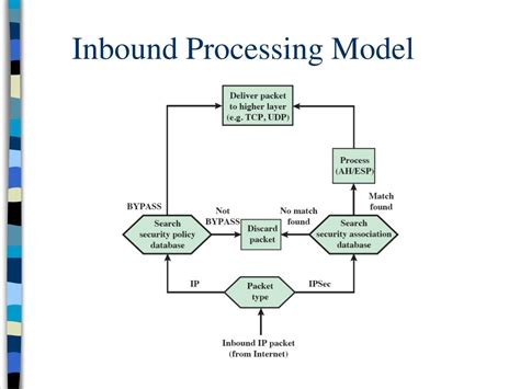 Ppt Ip Security Ipsec Protocol Powerpoint Presentation Free