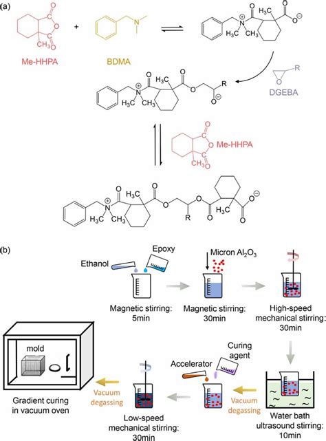 Schematic Diagram Of A Chemical Reactions Among Bisphenol A Download Scientific Diagram