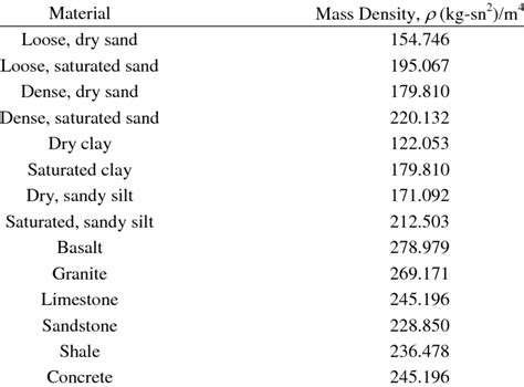 Mass Densities For Typical Soils And Rocks Ufc 2008 Download Table