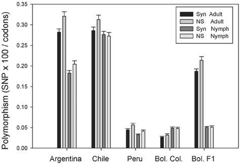 polymorphism values derived from adult and nymphal coding sequences