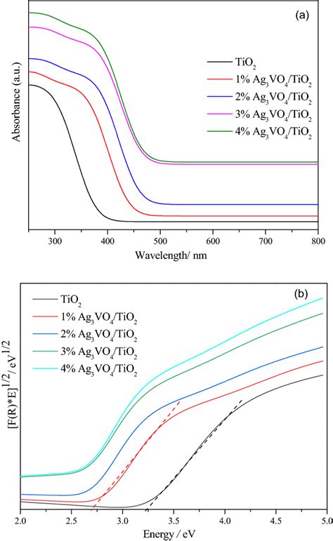a diffuse reflectance uv − vis spectra for pure tio2 and ag3vo4 tio2