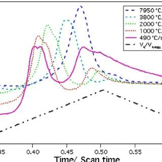 Color Online DSC Signal Divided By The Scan Rate For Five Scan Download Scientific Diagram