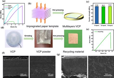 Mechanical Properties Of VCP And Its Reprocessing Ability