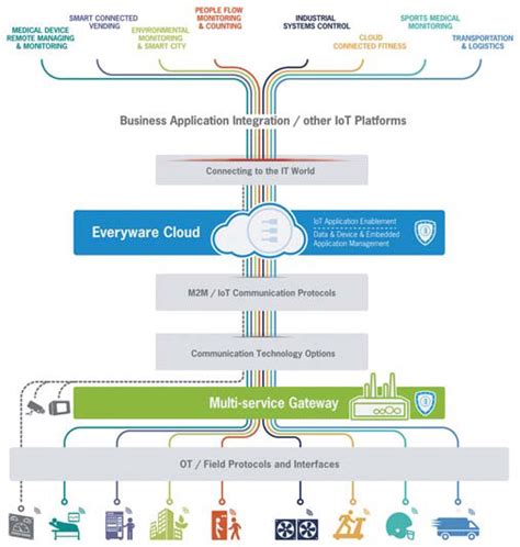 It Ot Integration Brings Significant Challenges Along With Limitless Opportunities Iot Now