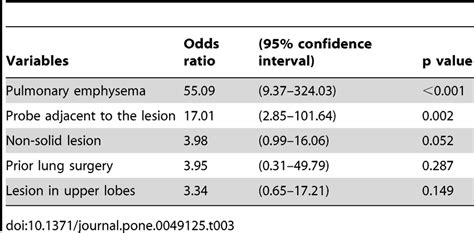 Multivariate Analysis To Determine Independent Risk Factors For