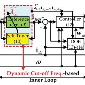 Closedloop System Implementation Download Scientific Diagram