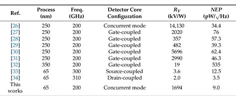 Table 1 From Cmos Detector Staggered Array Module For Sub Terahertz Imaging On Conveyor Belt