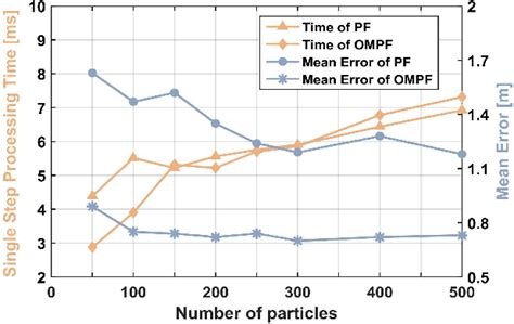 Figure 1 From Tightly Coupled Integration Of Pedestrian Dead Reckoning And Bluetooth Based On
