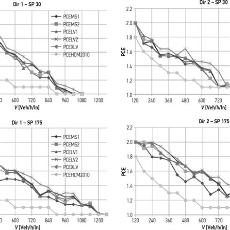 Pce For Different Traffic Volume Classes Download Scientific Diagram