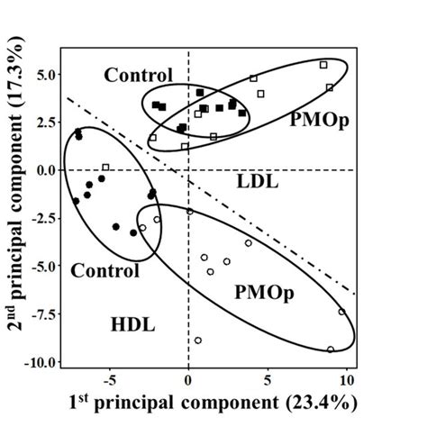 Pca Plots Representing The Differences In Lipid Profiles Of Hdl And Ldl