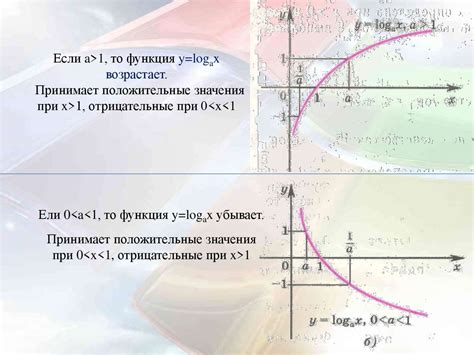 Логарифмическая функция её свойства и графики презентация онлайн
