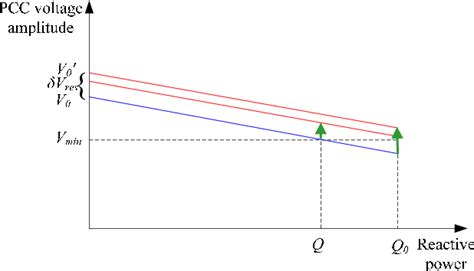 Figure 3 From A Communicationless Pcc Voltage Compensation Using An Improved Droop Control