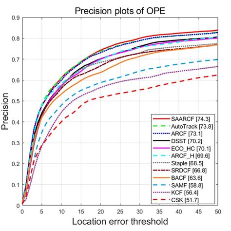 Comparison Of The Baseline Tracker And The Tracker We Propose A