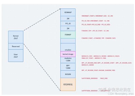 linux之 内存管理（1） armv8 内核启动页表建立过程 linux内核中mmu页表建立举例 csdn博客