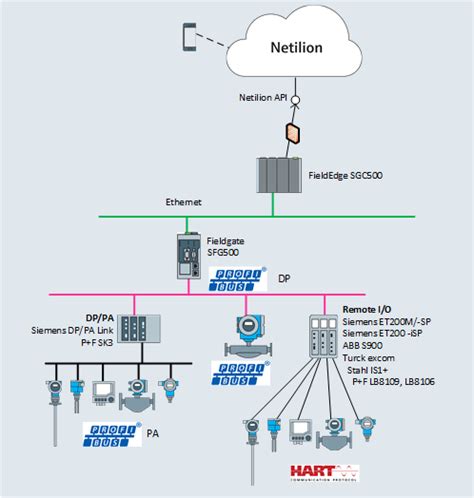 Fieldedge Sgc Prerequisites Endress Hauser Process Solutions Ag